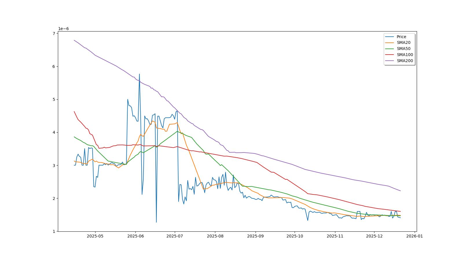 PumaPay Simple Moving Averages
