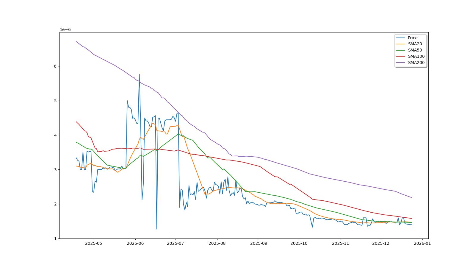 プーマペイ Simple Moving Averages