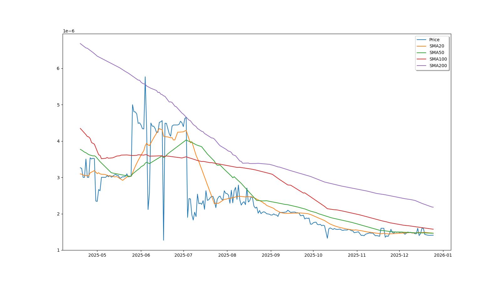 PumaPay Simple Moving Averages