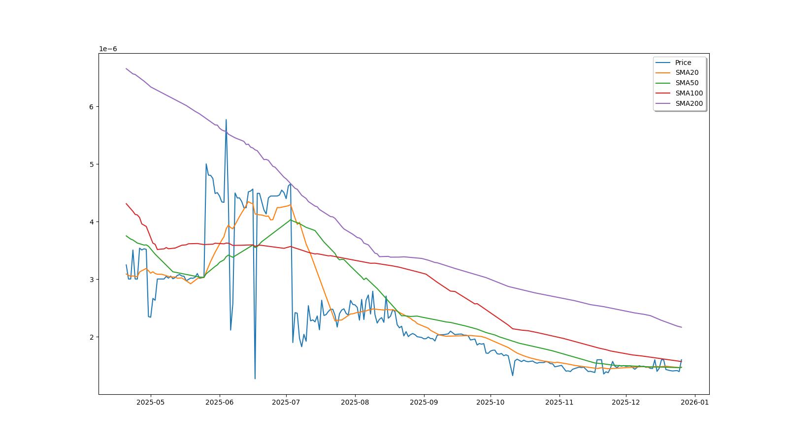 PumaPay Simple Moving Averages