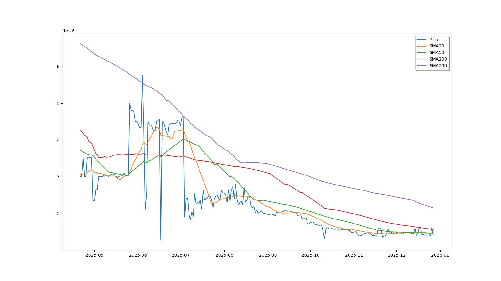 PumaPay Simple Moving Averages