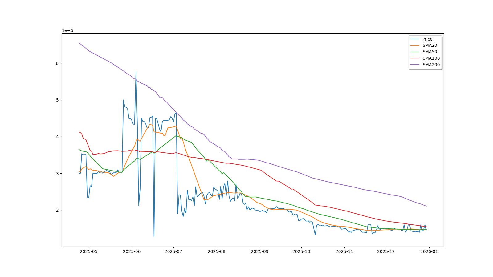 PumaPay Simple Moving Averages