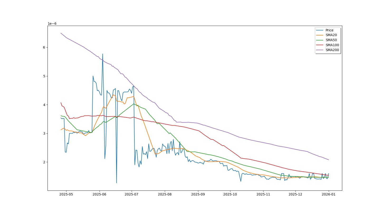 PumaPay Simple Moving Averages