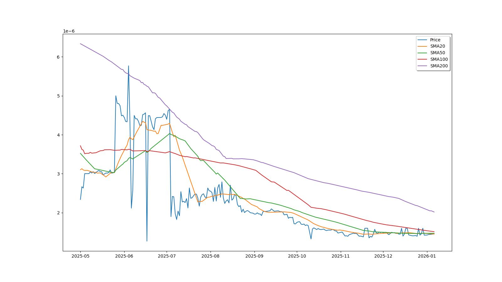PumaPay Simple Moving Averages