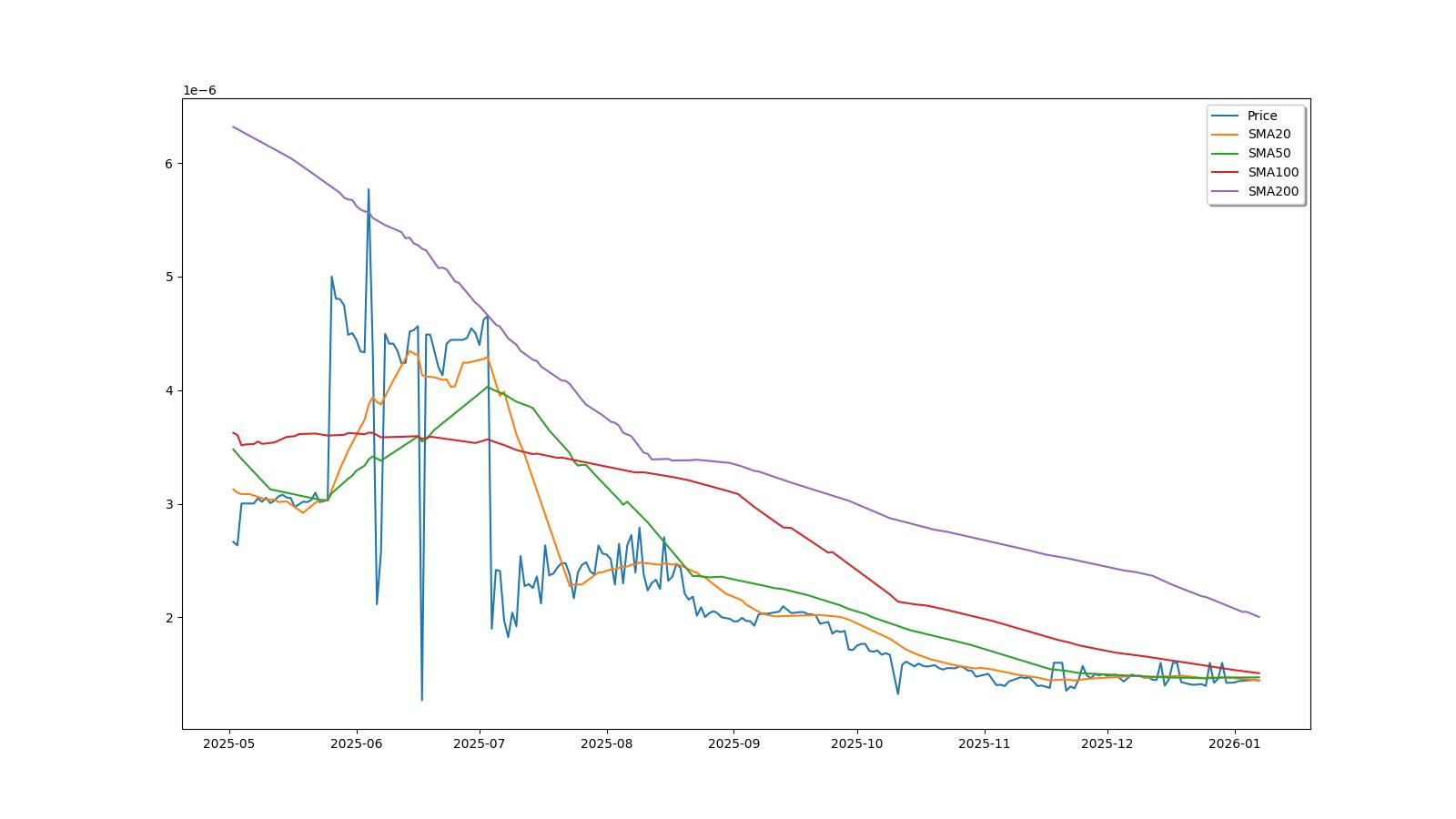 PumaPay Simple Moving Averages