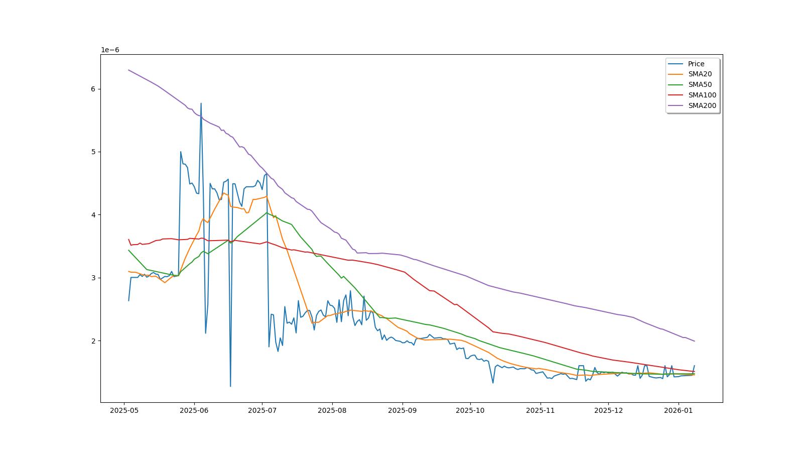 PumaPay Simple Moving Averages