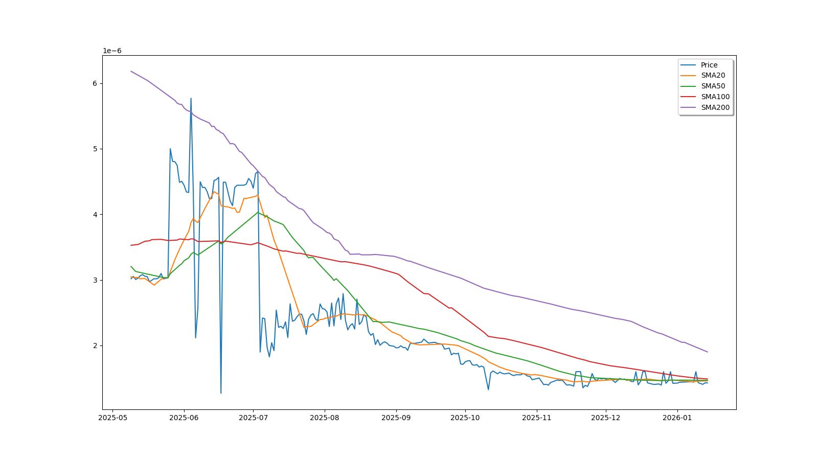 PumaPay Simple Moving Averages