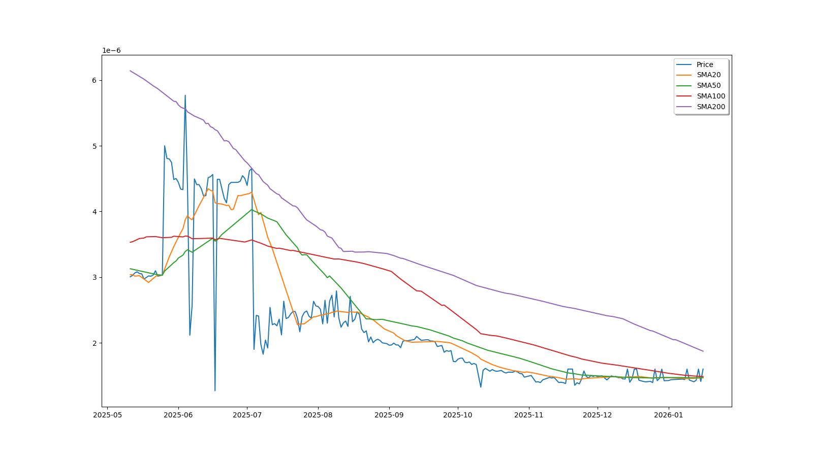PumaPay Simple Moving Averages