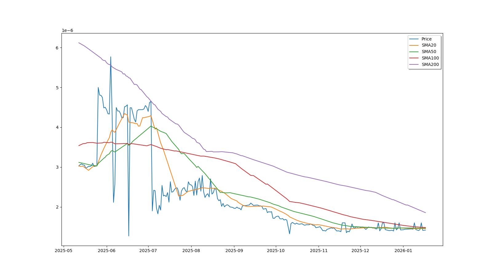 PumaPay Simple Moving Averages