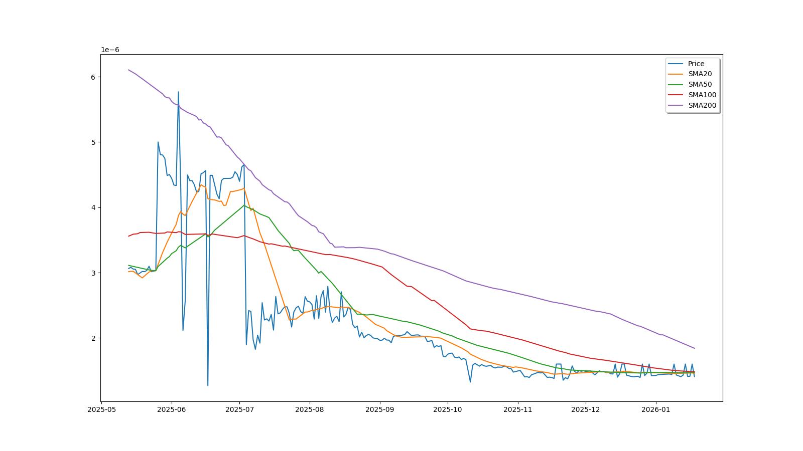 PumaPay Simple Moving Averages
