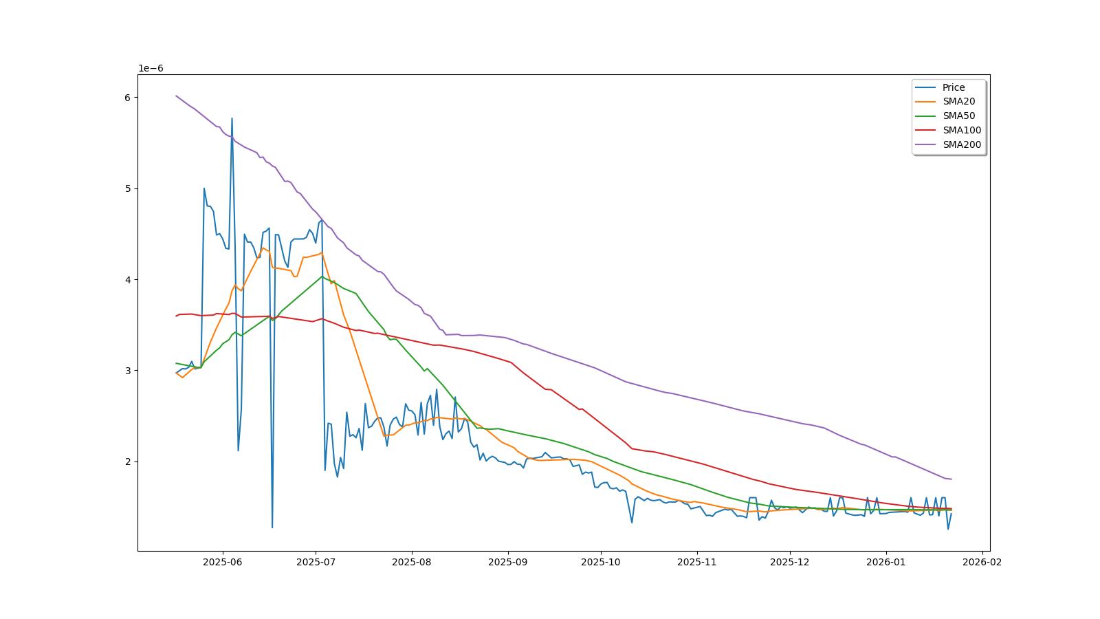 PumaPay Simple Moving Averages