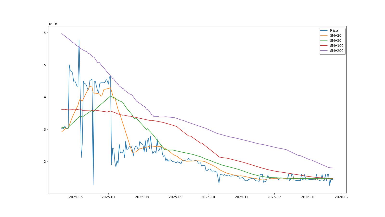 PumaPay Simple Moving Averages