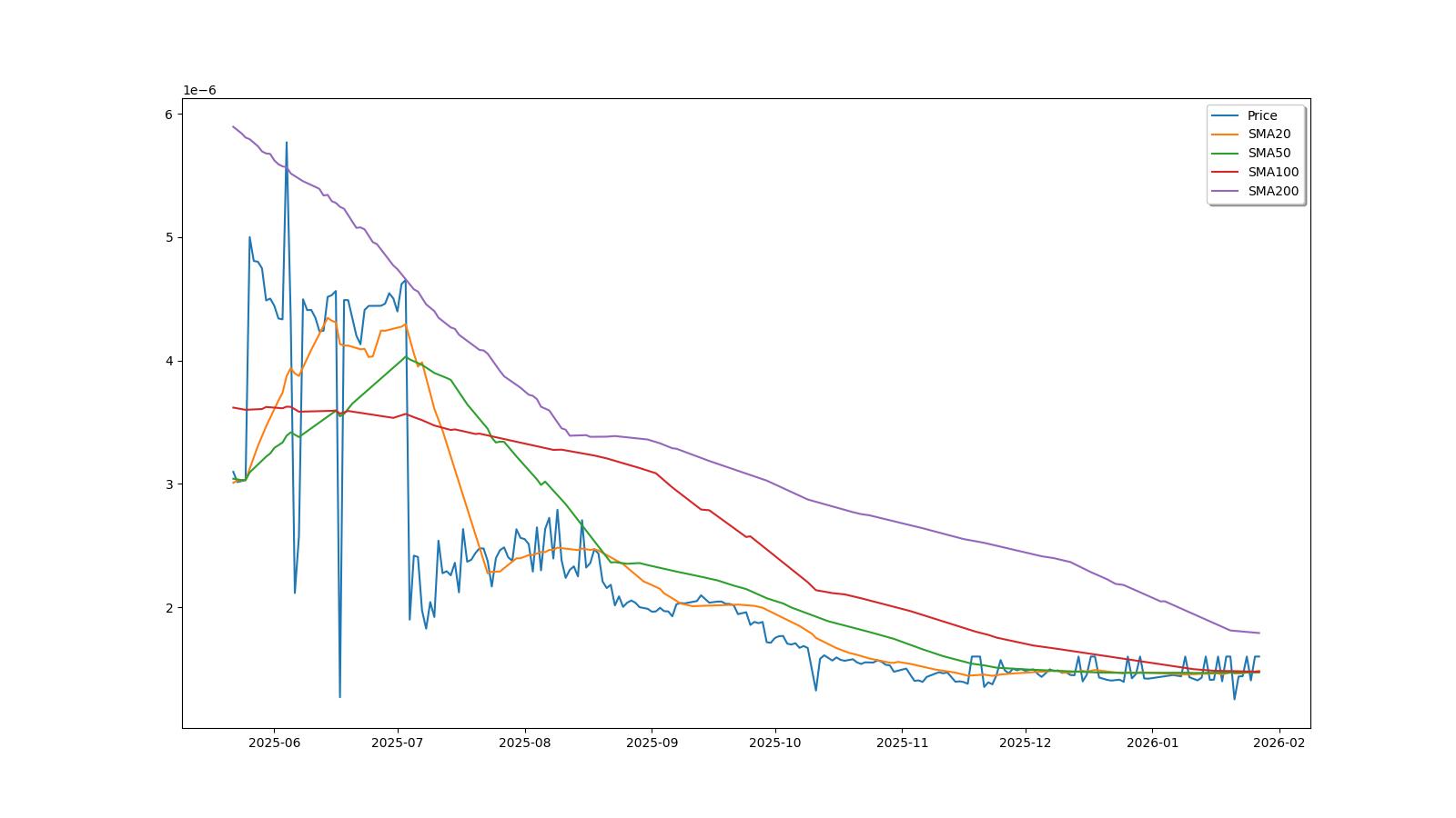 PumaPay Simple Moving Averages