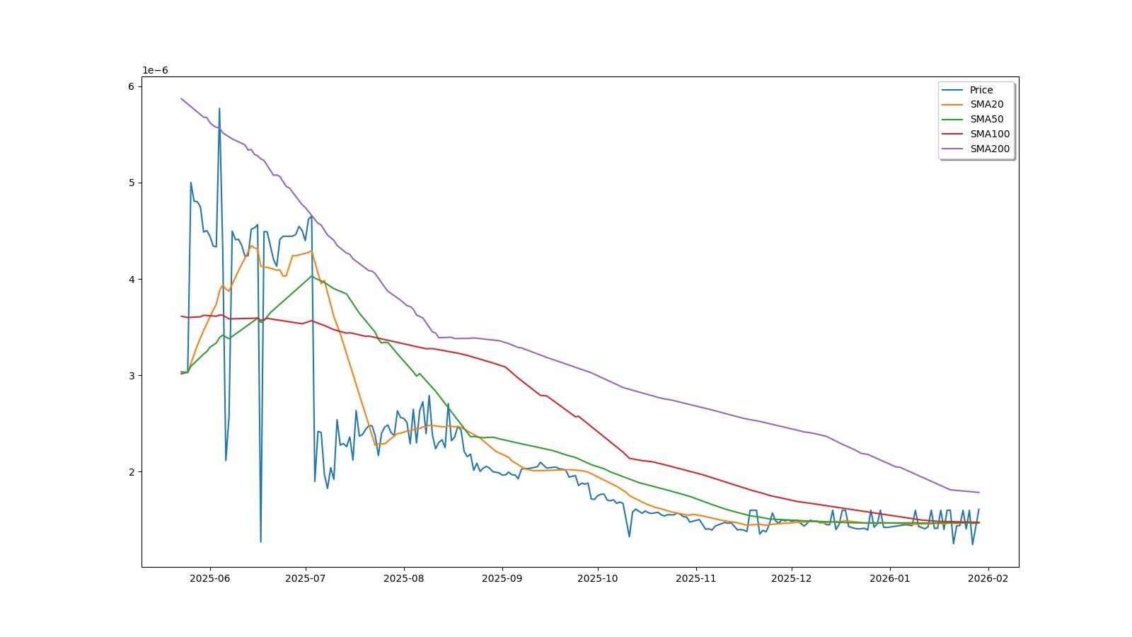 PumaPay Simple Moving Averages