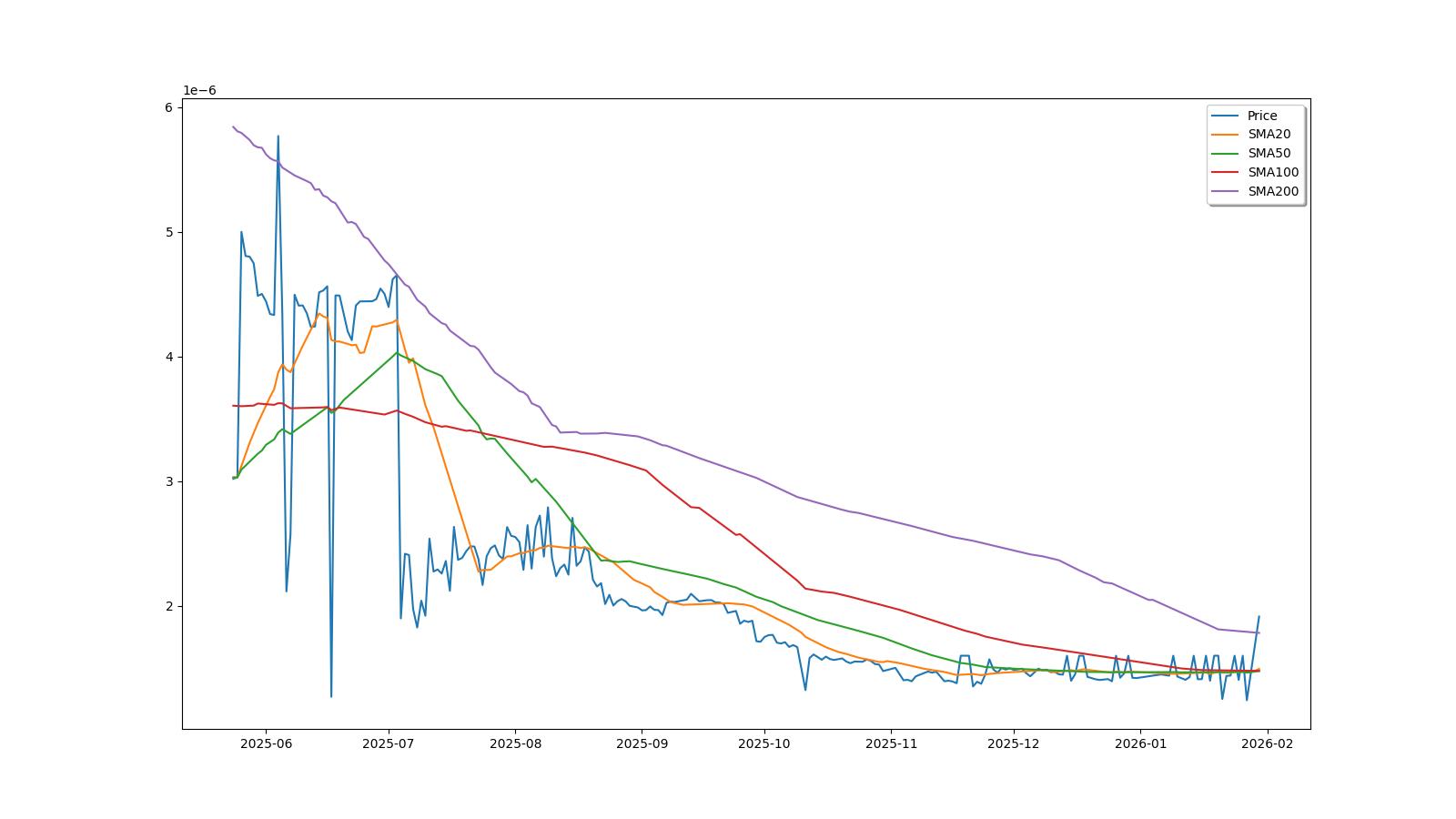 PumaPay Simple Moving Averages