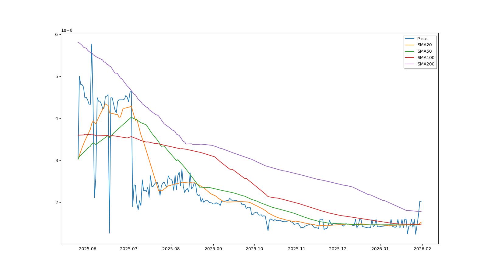 PumaPay Simple Moving Averages