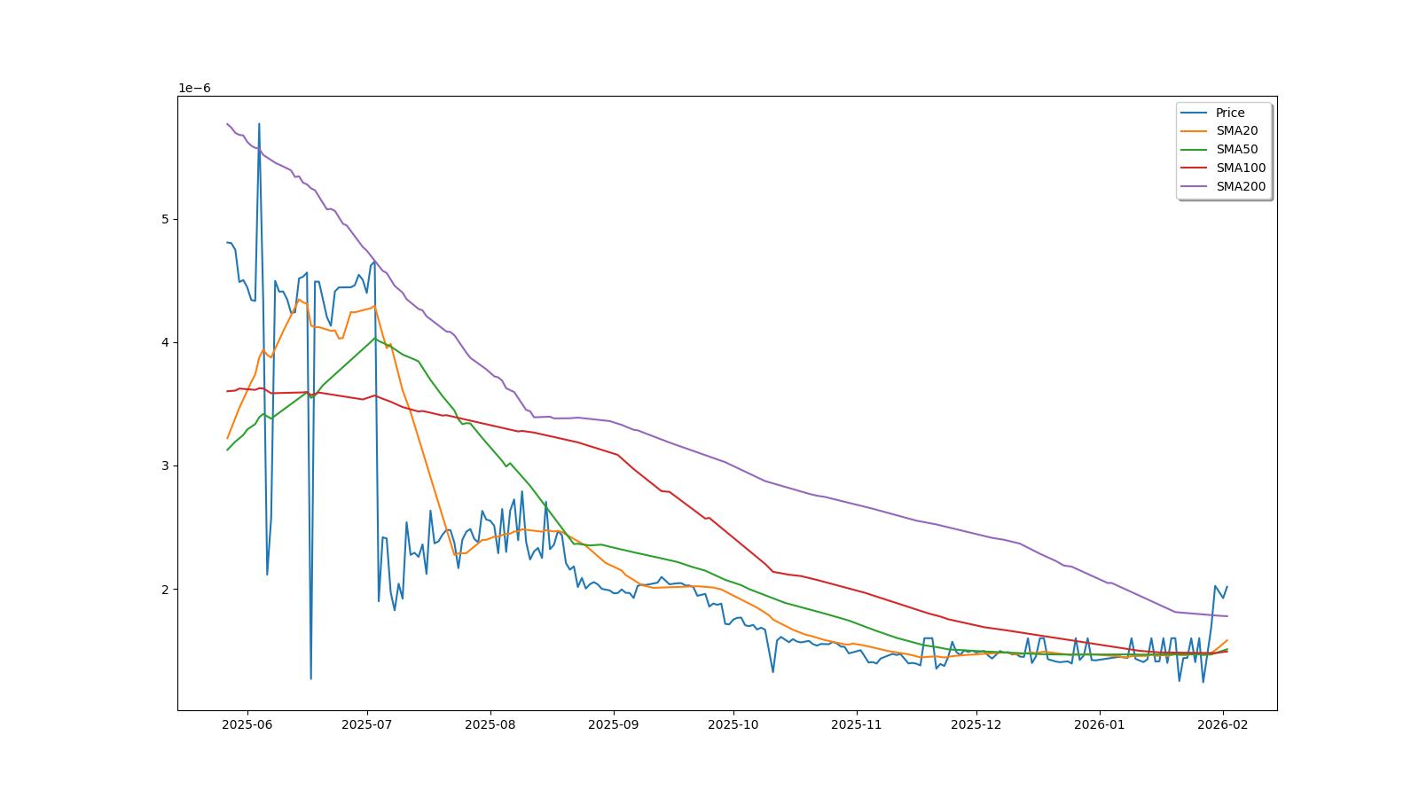 PumaPay Simple Moving Averages