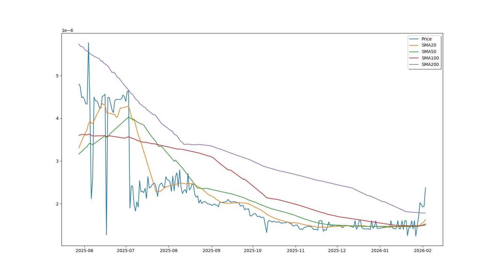 PumaPay Simple Moving Averages