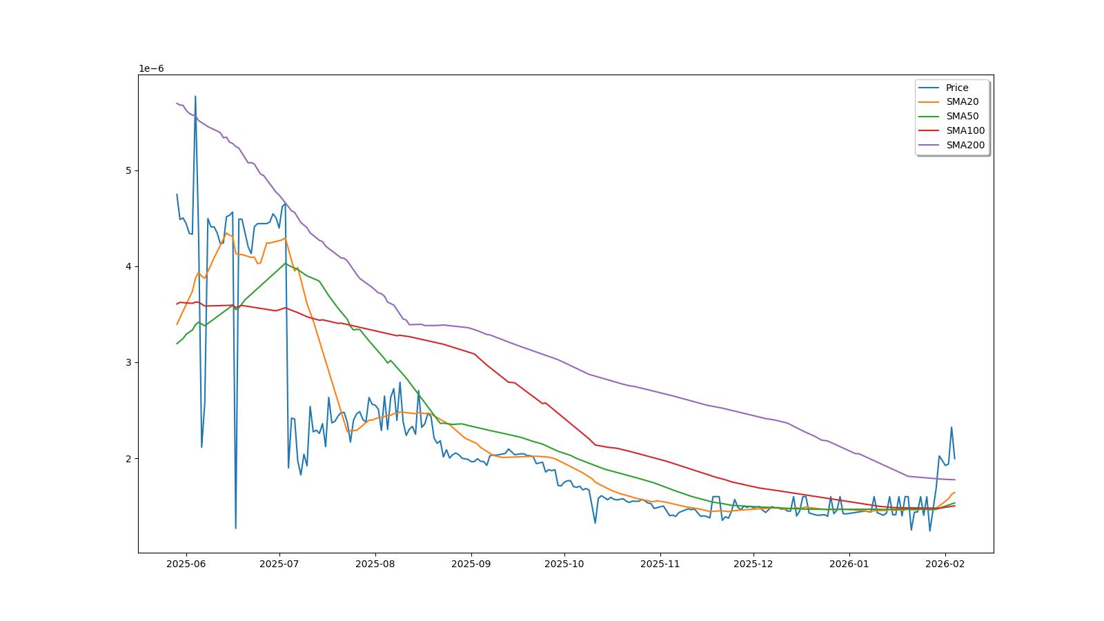 PumaPay Simple Moving Averages