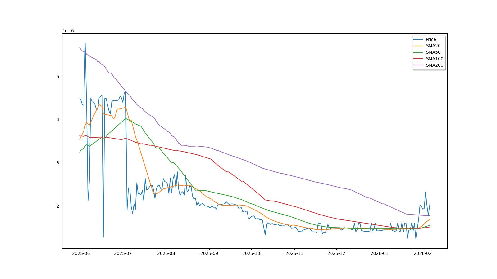 PumaPay Simple Moving Averages