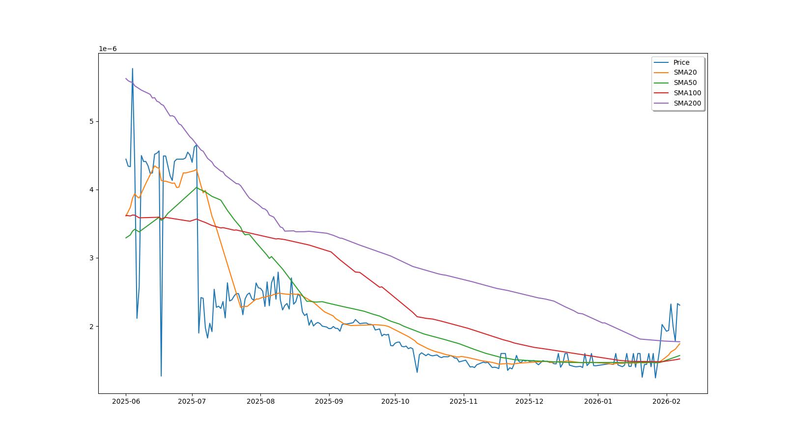 プーマペイ Simple Moving Averages