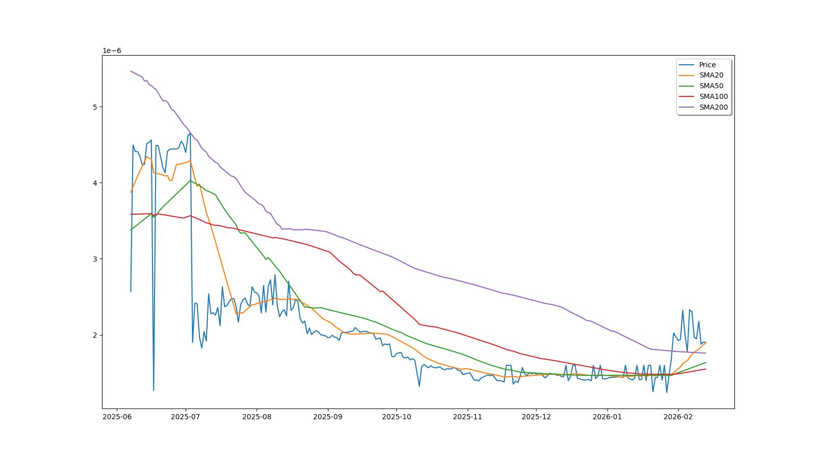 PumaPay Simple Moving Averages