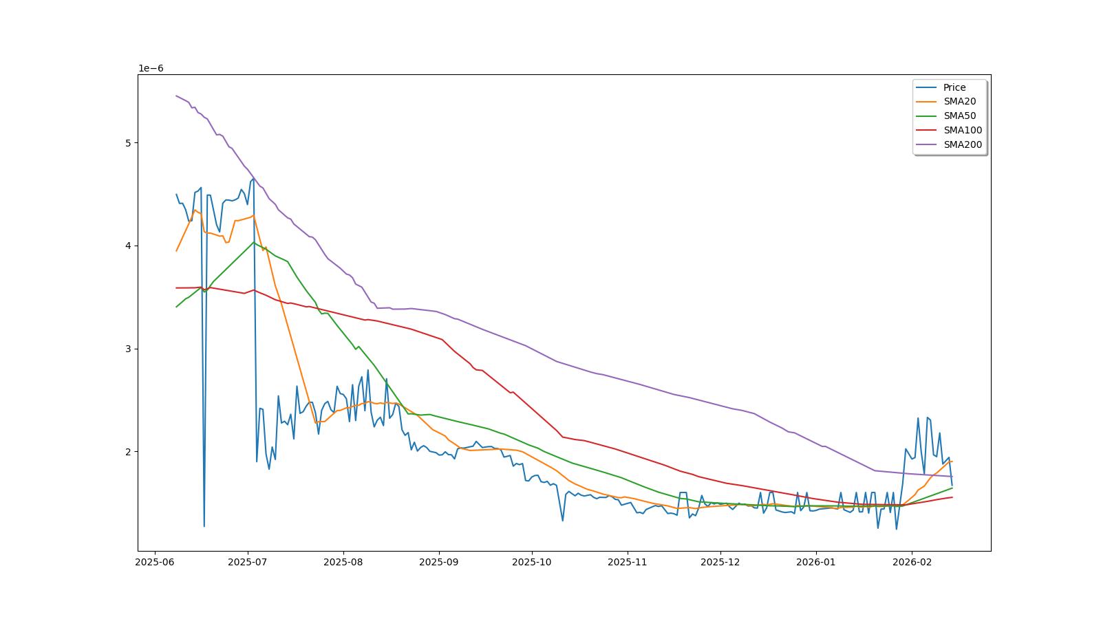PumaPay Simple Moving Averages