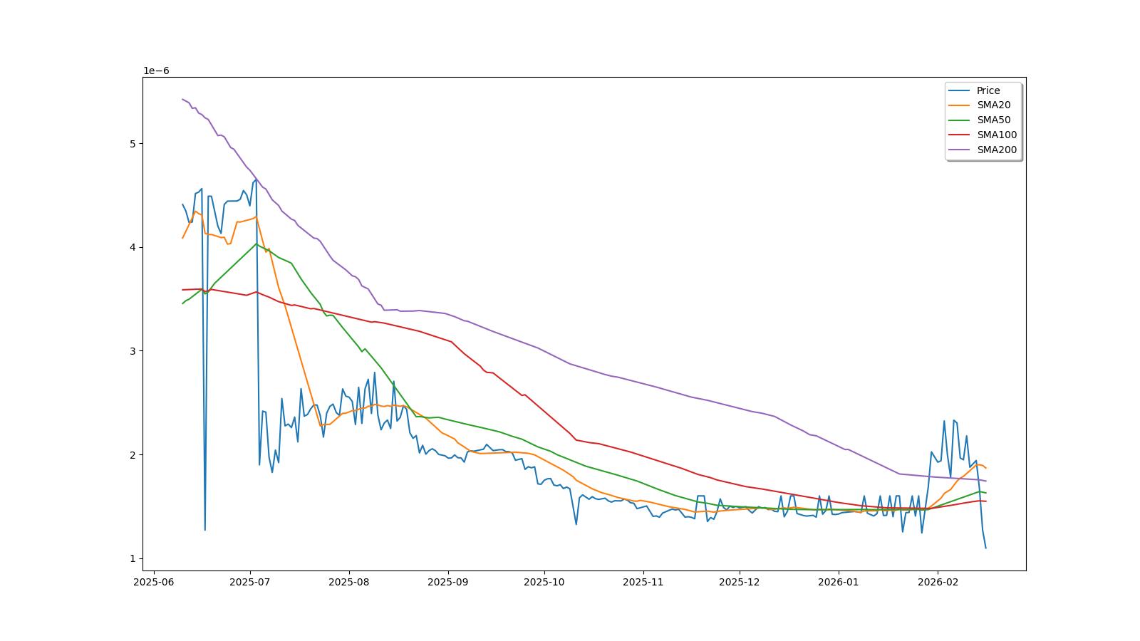 PumaPay Simple Moving Averages
