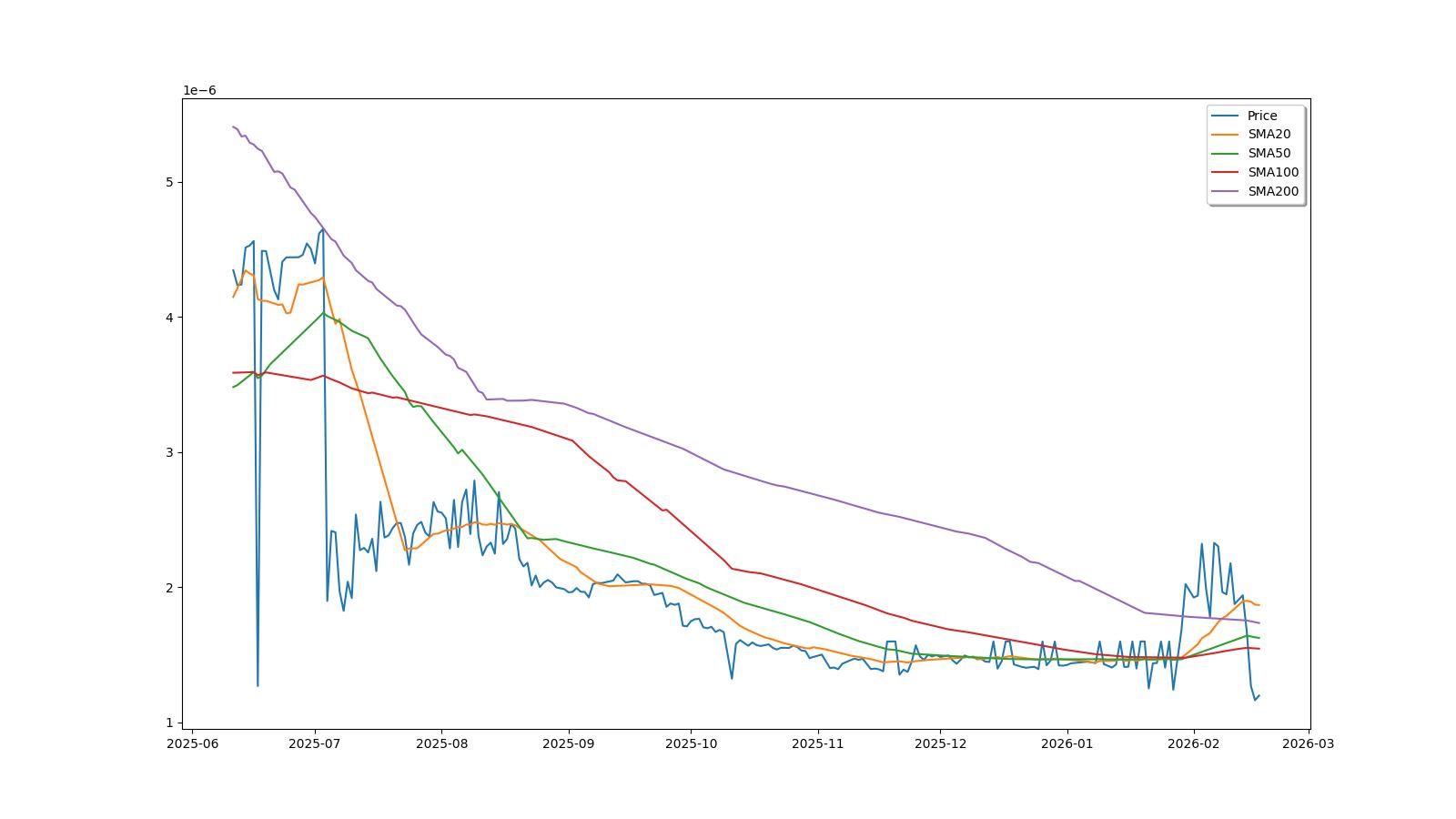 PumaPay Simple Moving Averages