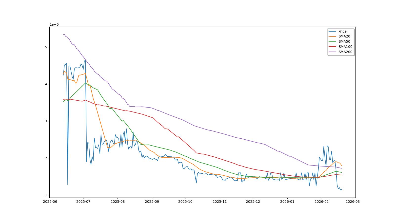 PumaPay Simple Moving Averages