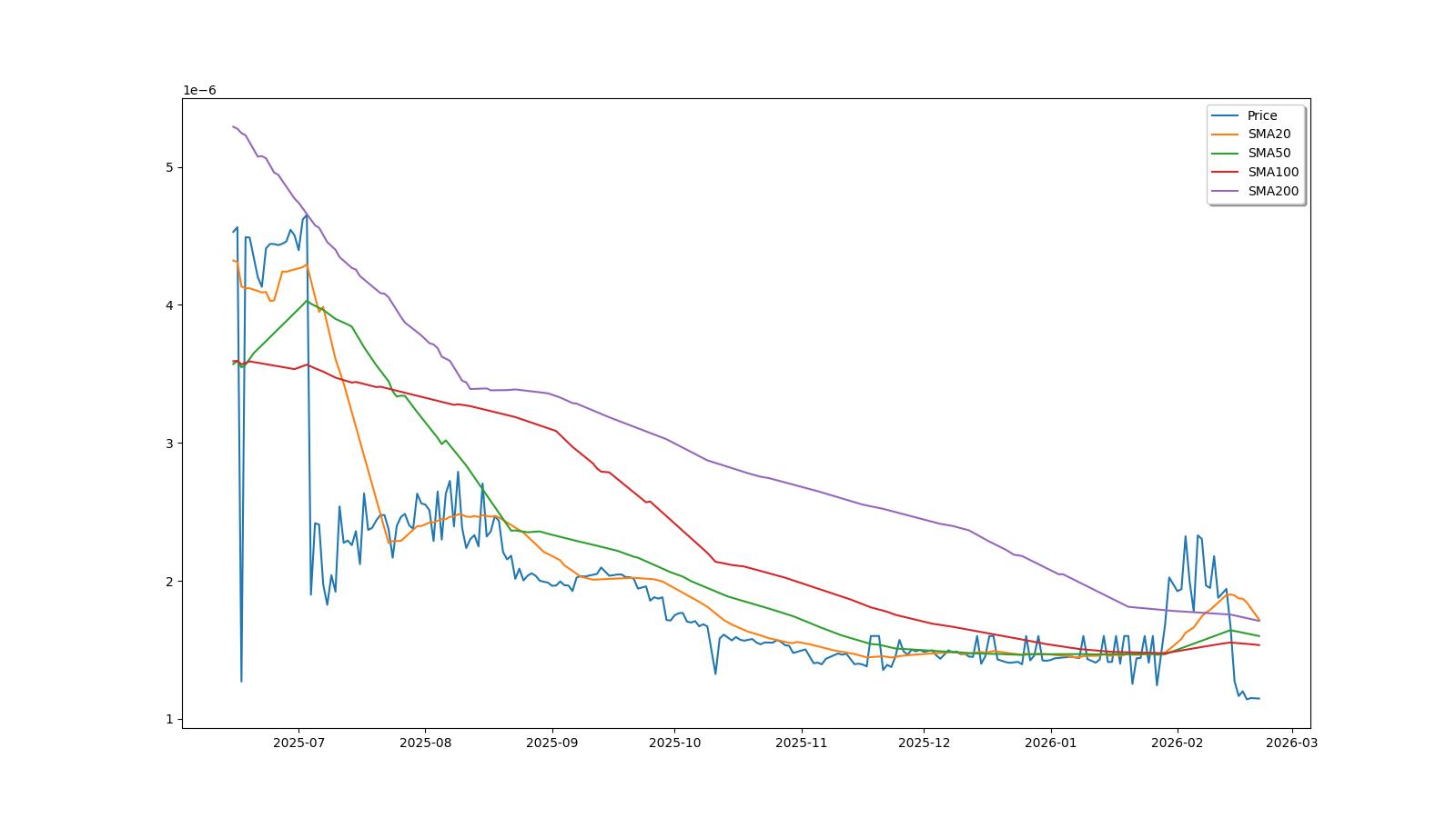 PumaPay Simple Moving Averages