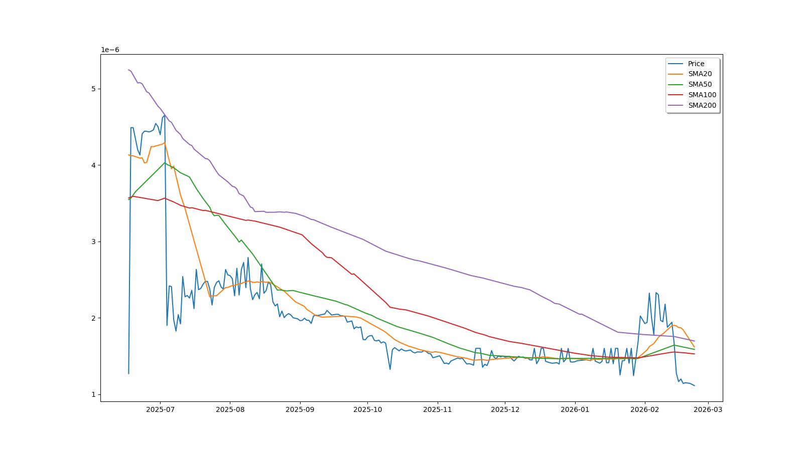 PumaPay Simple Moving Averages