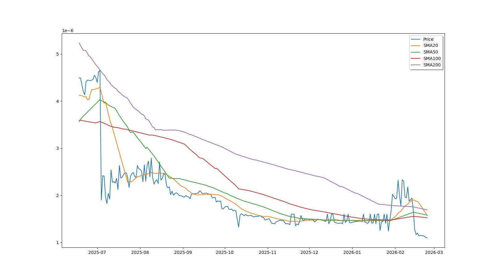 PumaPay Simple Moving Averages