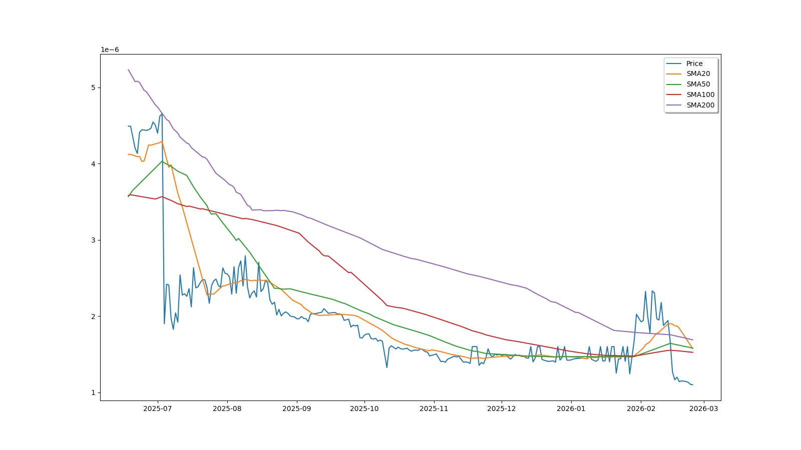 PumaPay Simple Moving Averages