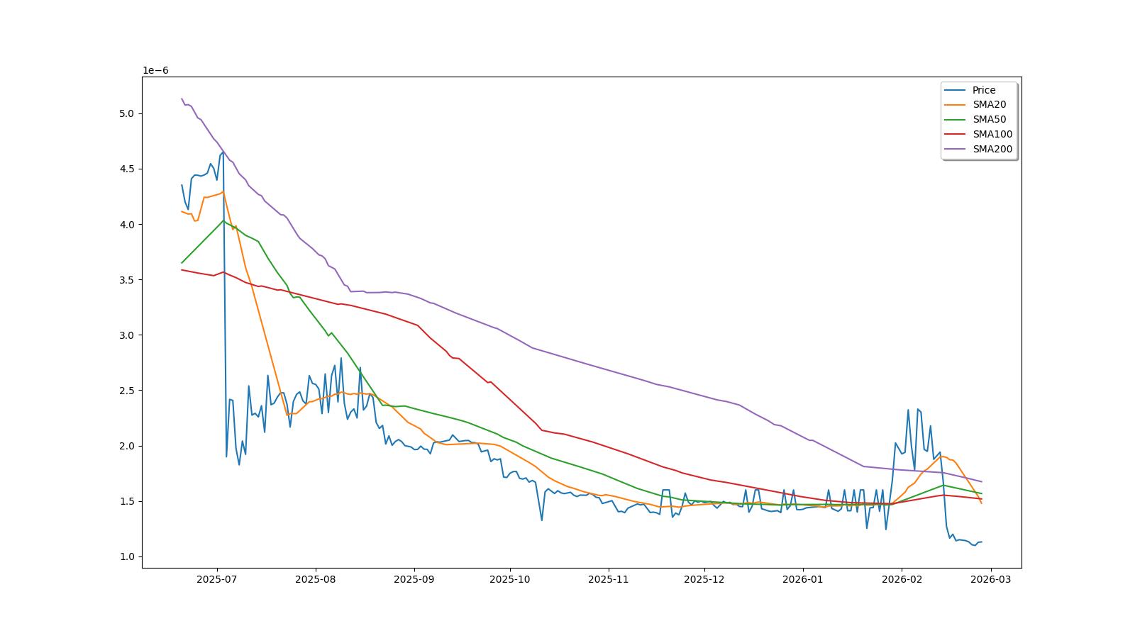 PumaPay Simple Moving Averages