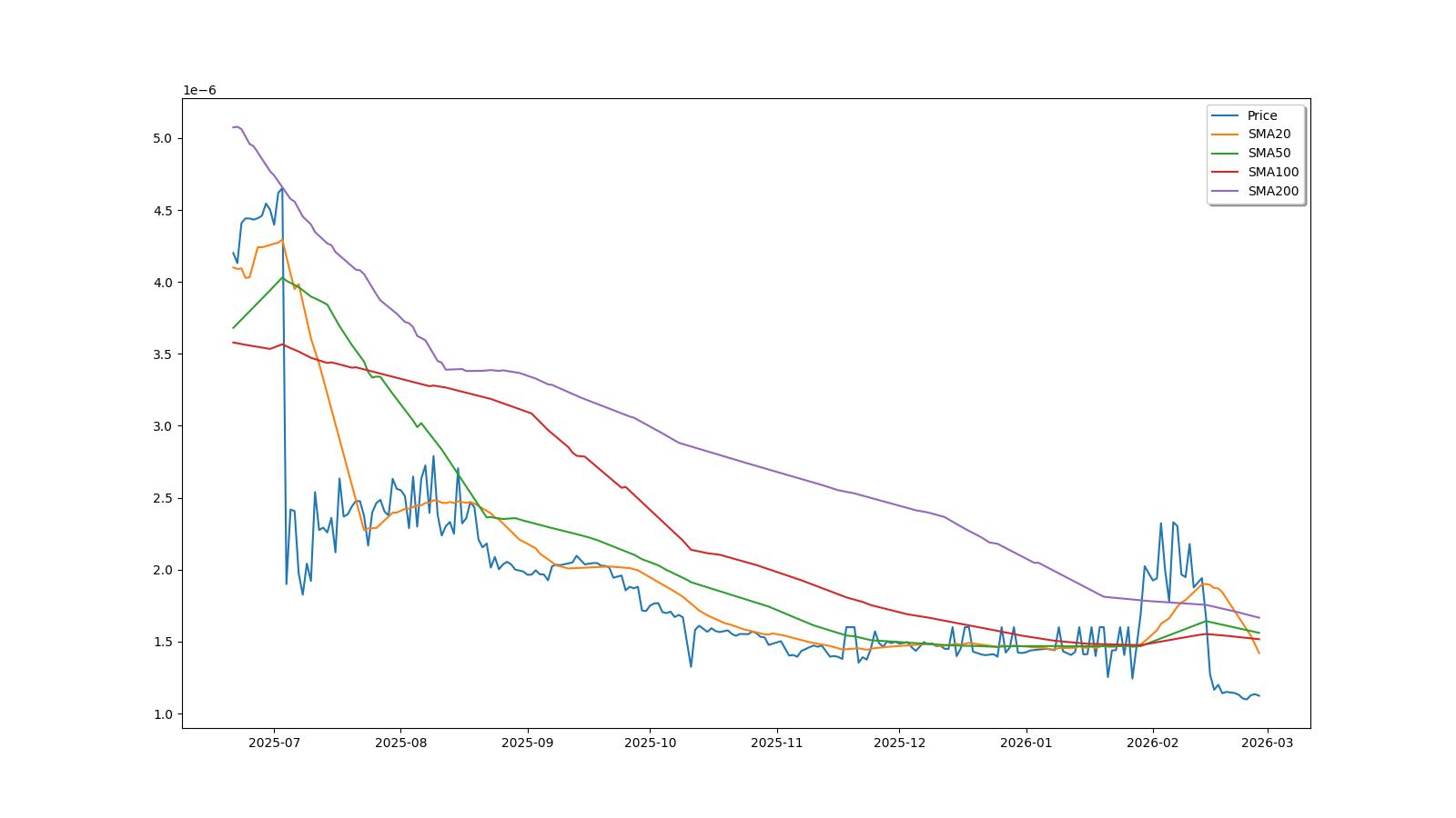 PumaPay Simple Moving Averages
