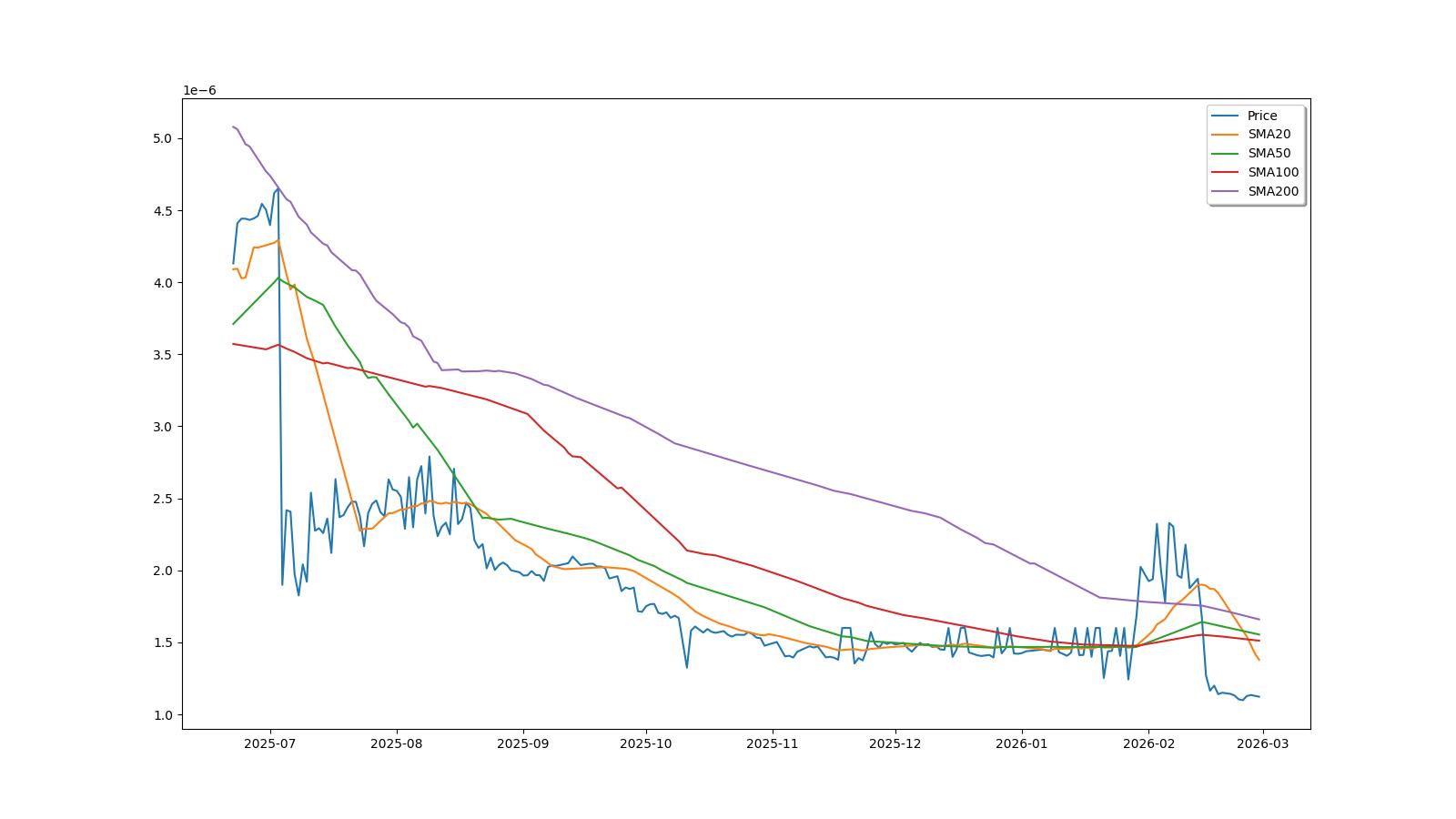 PumaPay Simple Moving Averages