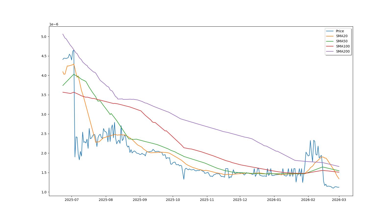 PumaPay Simple Moving Averages