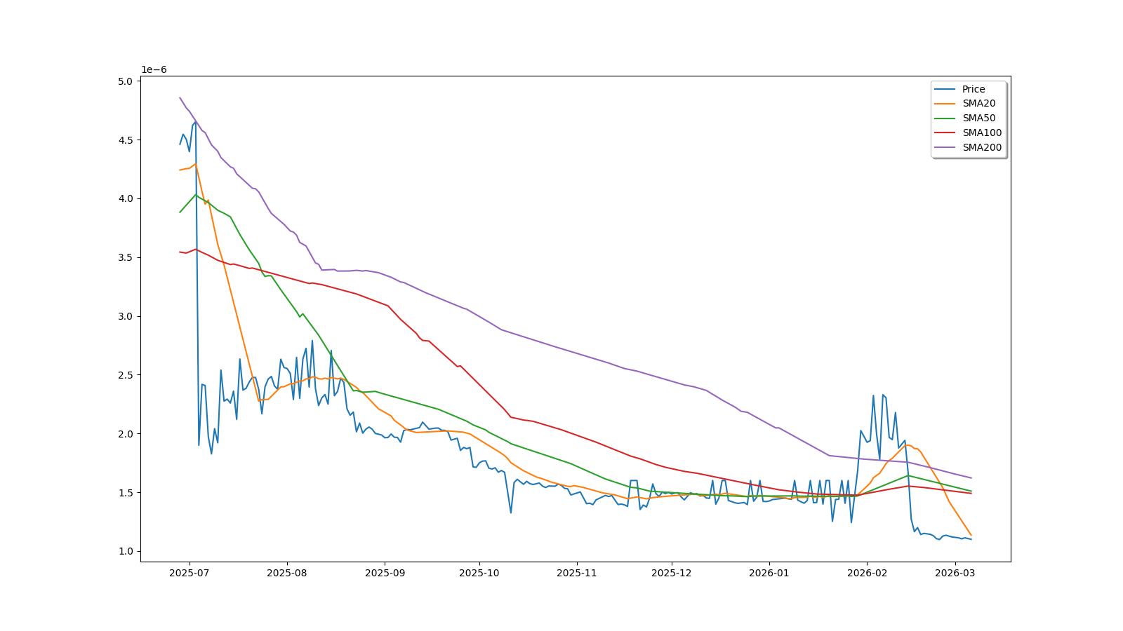 PumaPay Simple Moving Averages