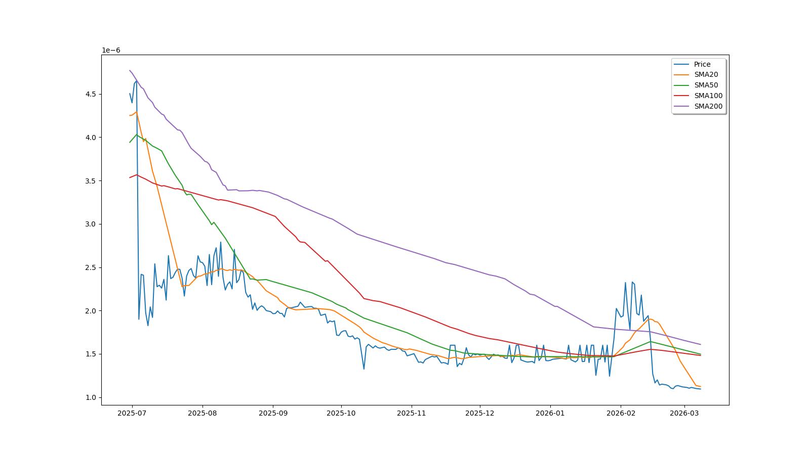PumaPay Simple Moving Averages