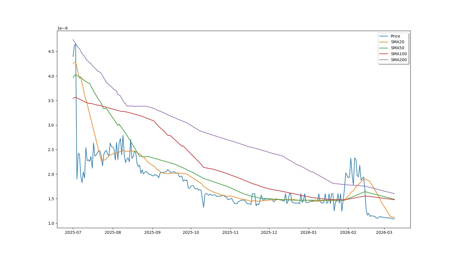 PumaPay Simple Moving Averages