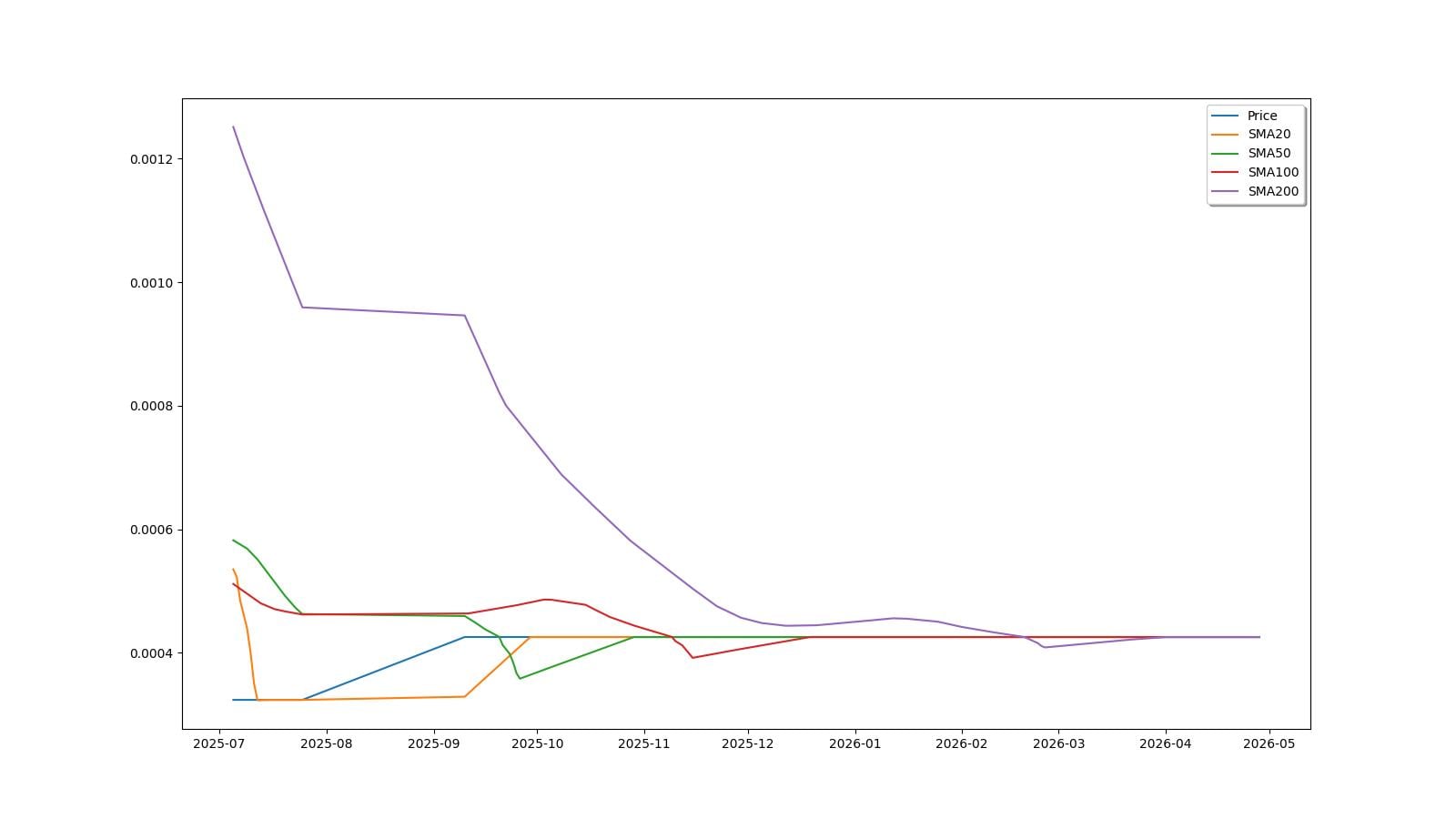 PUMLx Simple Moving Averages