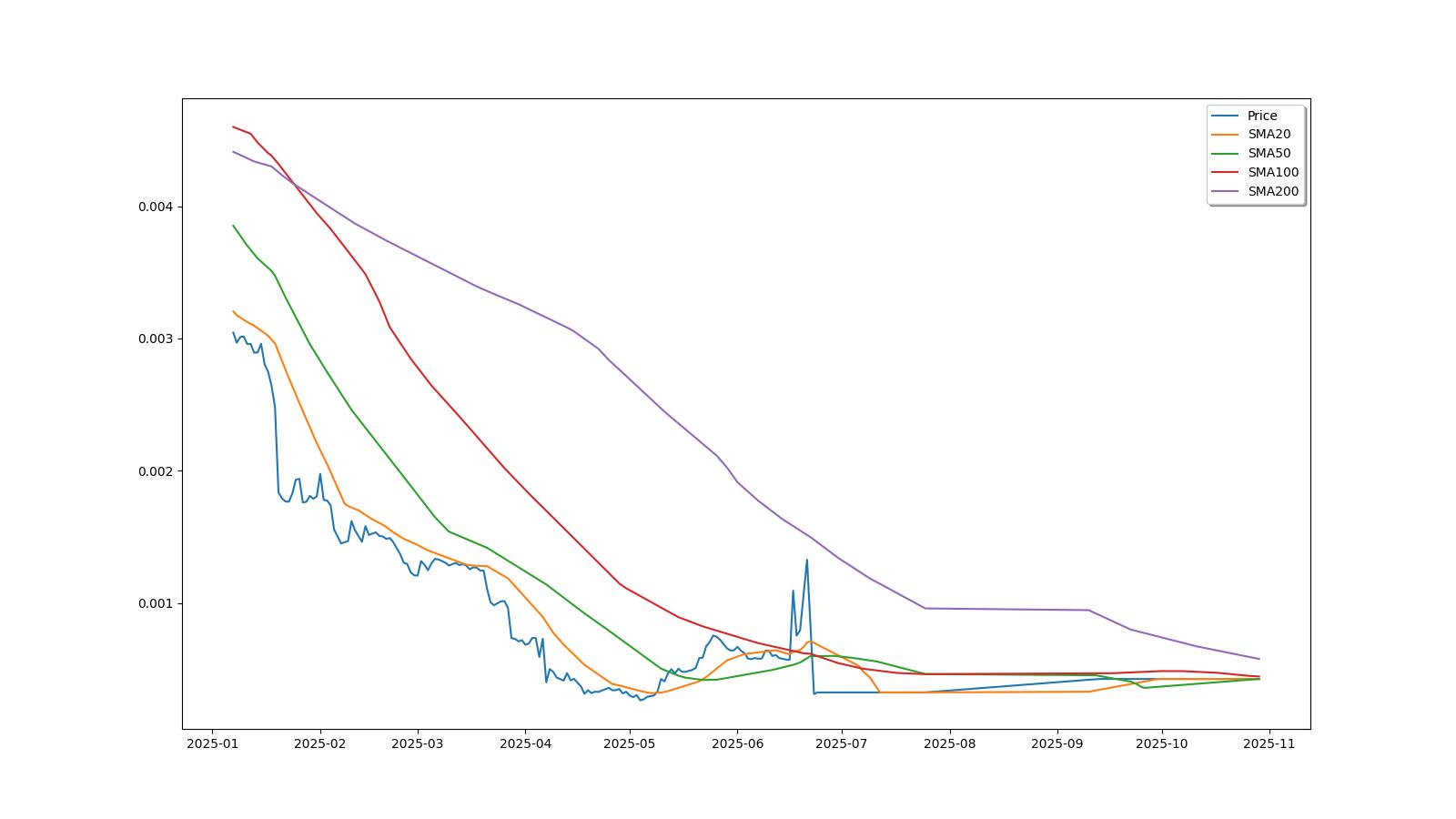 PUMLx Simple Moving Averages