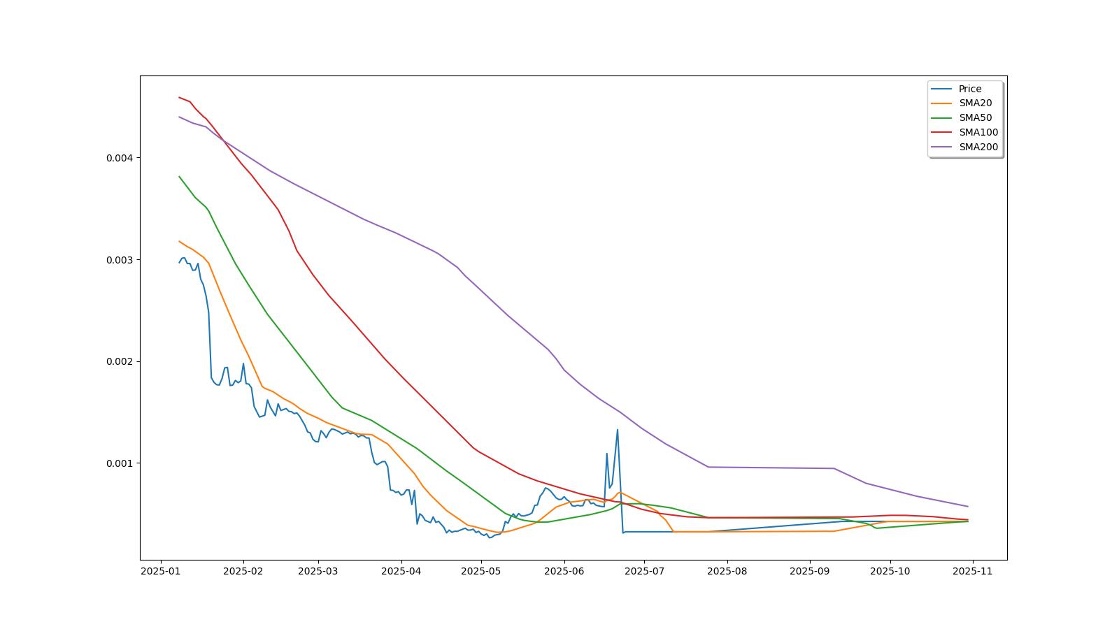 PUMLx Simple Moving Averages