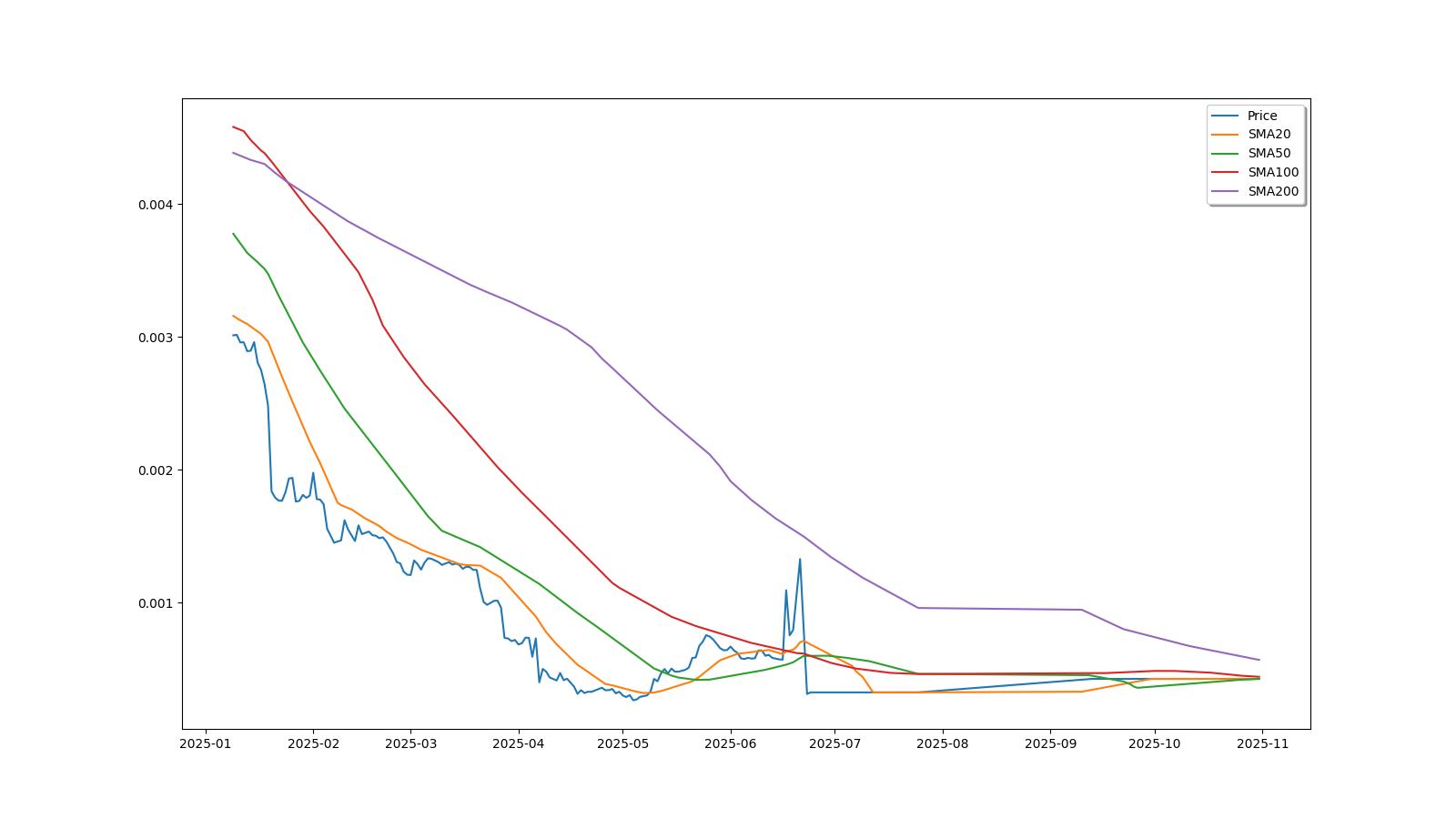 PUMLx Simple Moving Averages