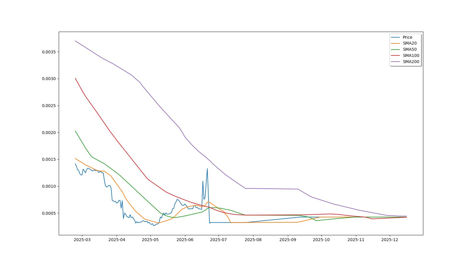 PUMLx Simple Moving Averages