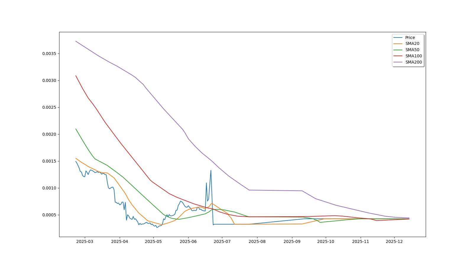 PUMLx Simple Moving Averages