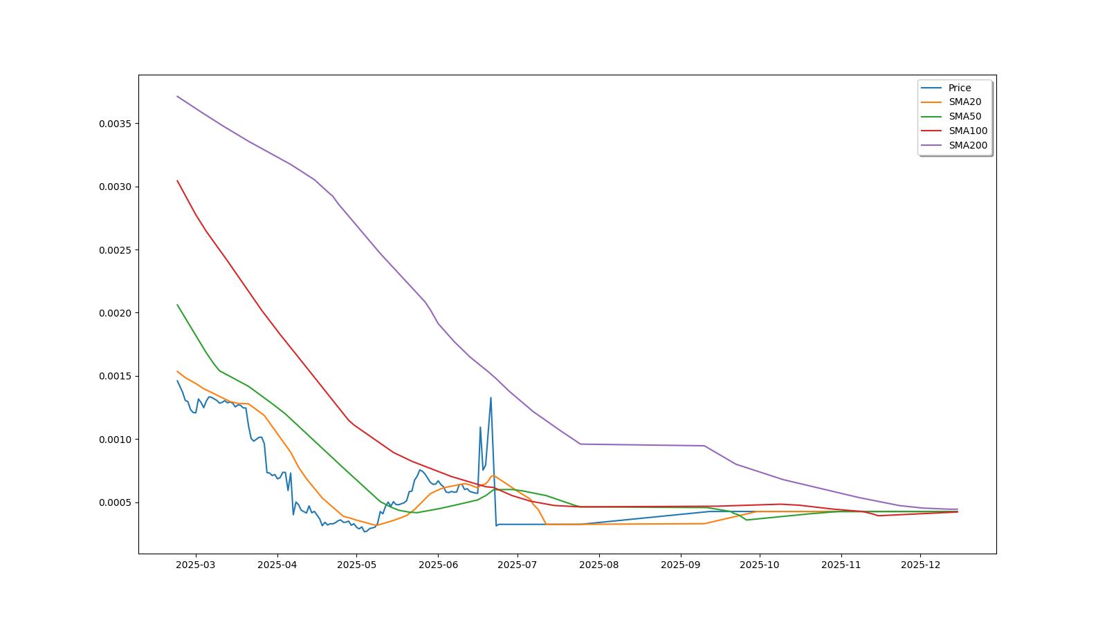 PUMLx Simple Moving Averages