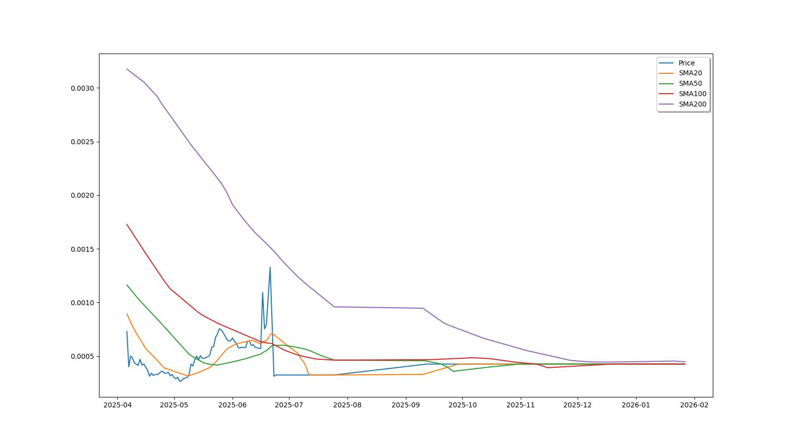 PUMLx Simple Moving Averages
