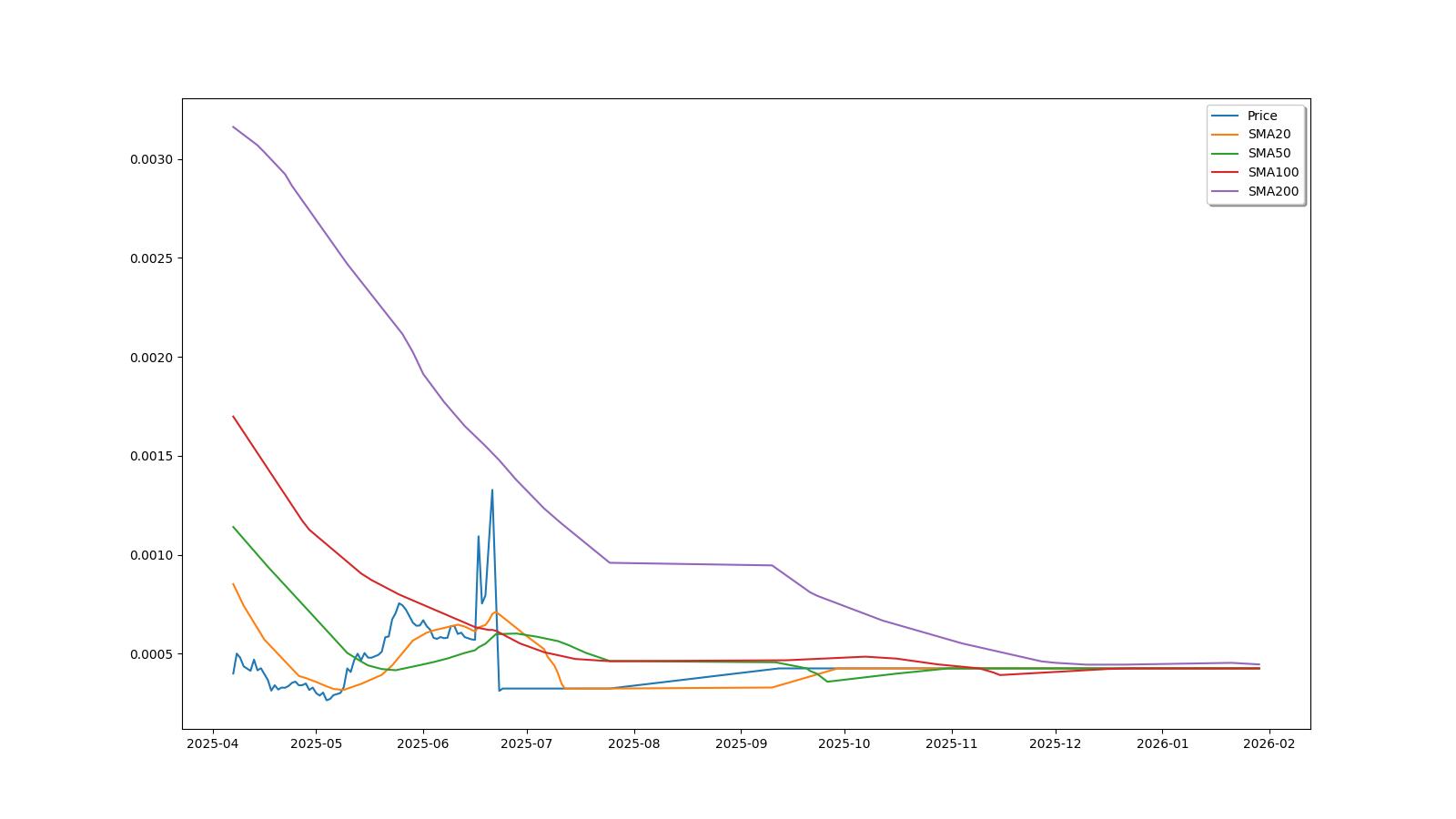 PUMLx Simple Moving Averages